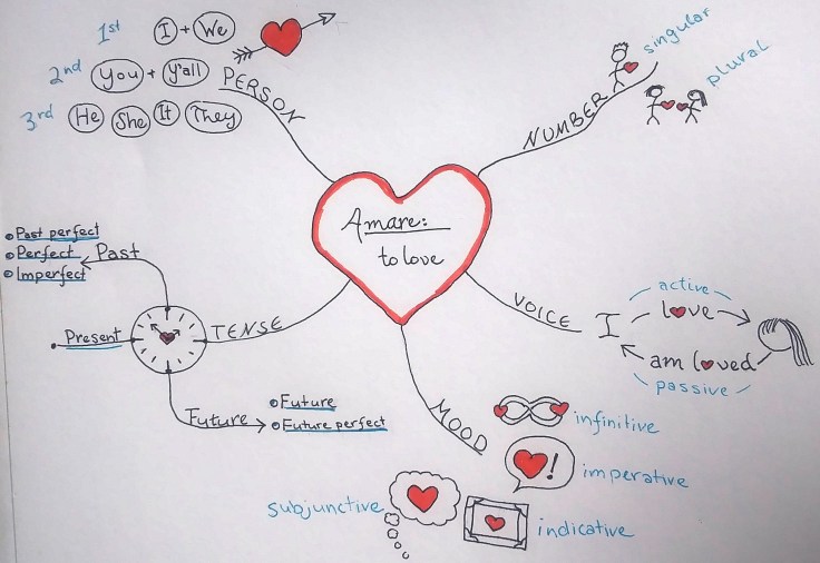 Latin Verb Map – Learn Church Latin