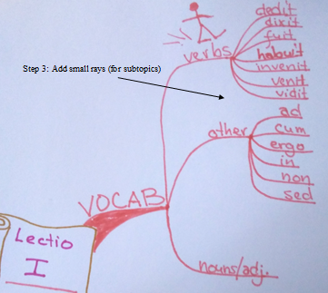 Best Latin Study Tools: #1–Idea-Mapping – Learn Church Latin