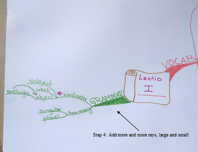 Best Latin Study Tools: #1–Idea-Mapping – Learn Church Latin