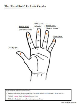 The “Hand Rule” for Latin Gender – Learn Church Latin